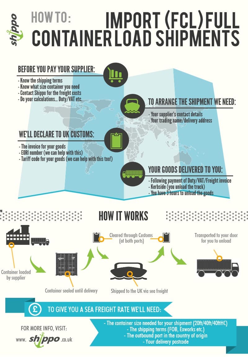 Full Container Loads; How to Rent a Container for Shipping from ...