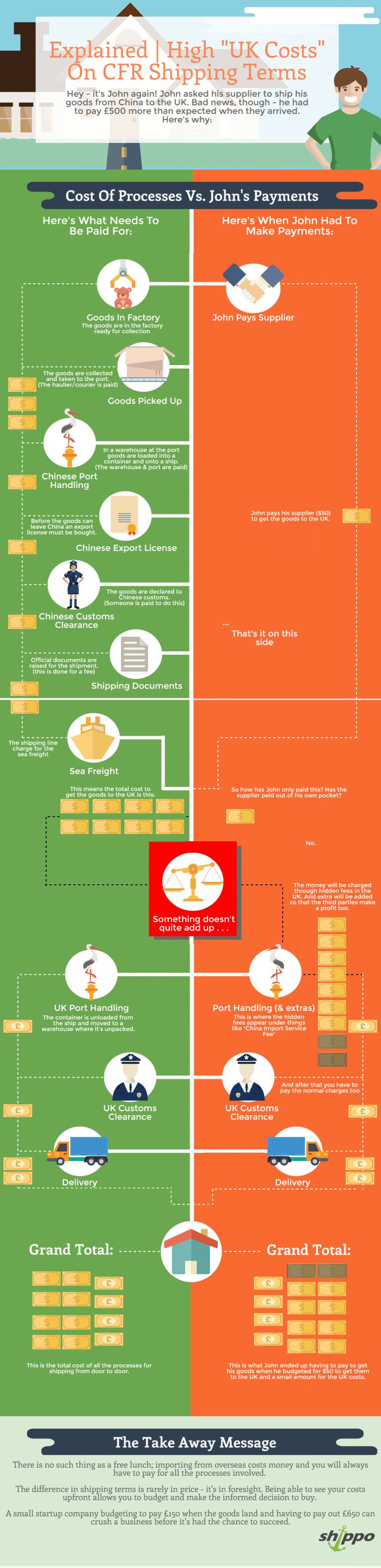 CIF/CFR? The Risks & Hidden Costs | Shippo-LCL Shipping UK China