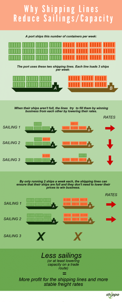 China Shipping Lines ?️ Container Shipping Rates Increases - Shippo-LCL ...