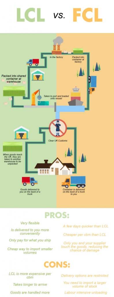 How Less than Container Load Shipping Works - Shippo-LCL Shipping UK China