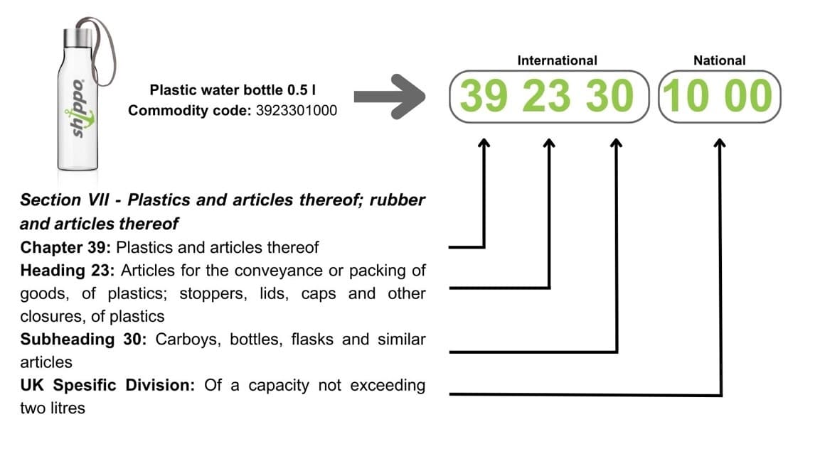 How To Find Your Product's Commodity Code Shippo-LCL Shipping UK China